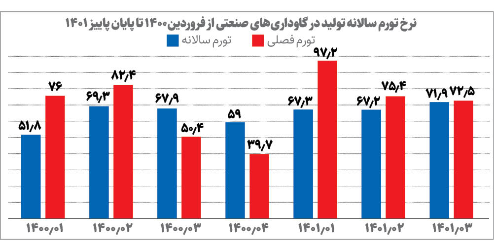 آخرین خبر روایت همشهری از راز گرانی گوشت